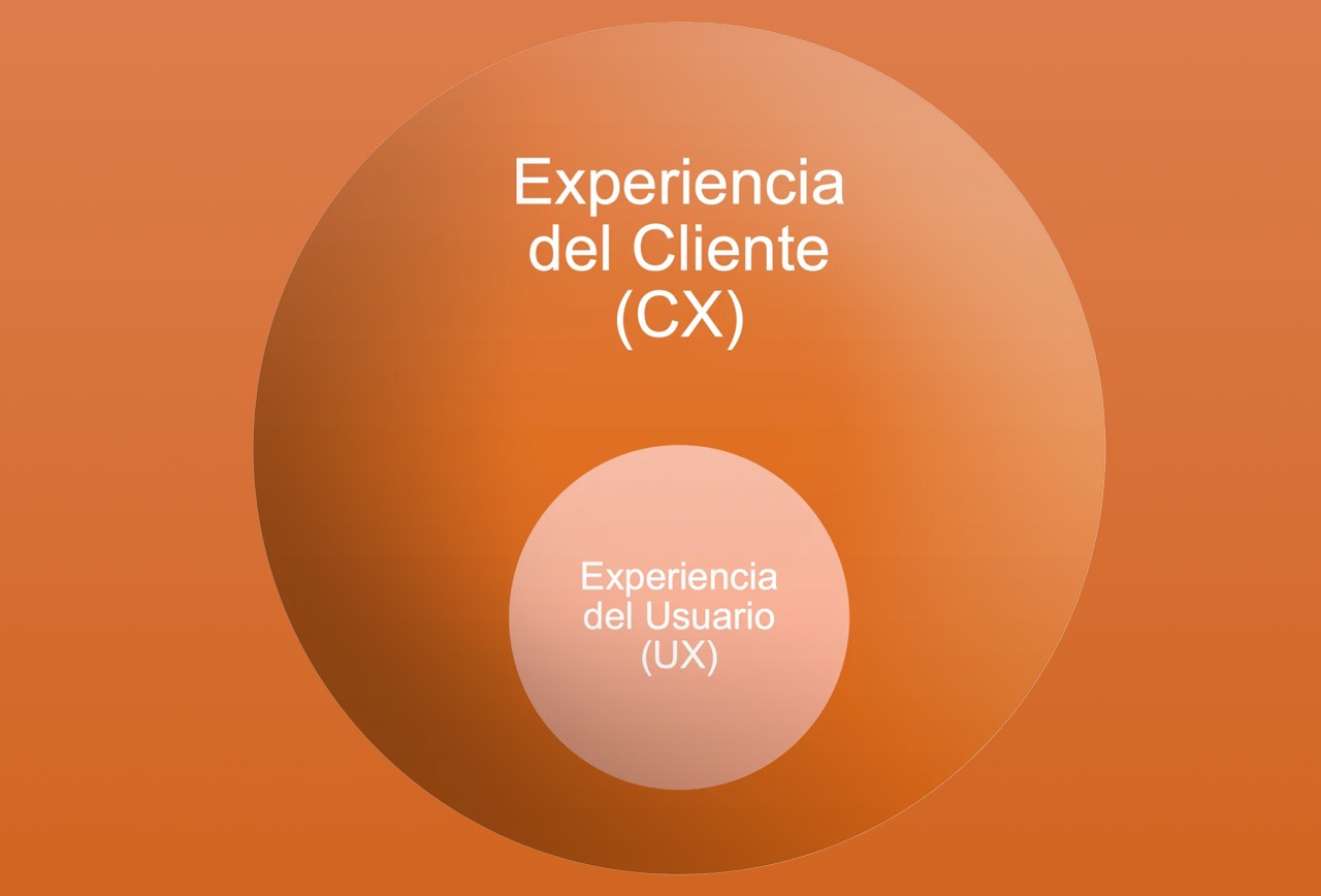 CX vs UX - cxgenies en
